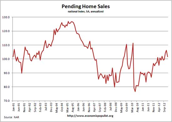 Pending Home Sales Decrease by -4.3% for December 2012 | The Economic ...